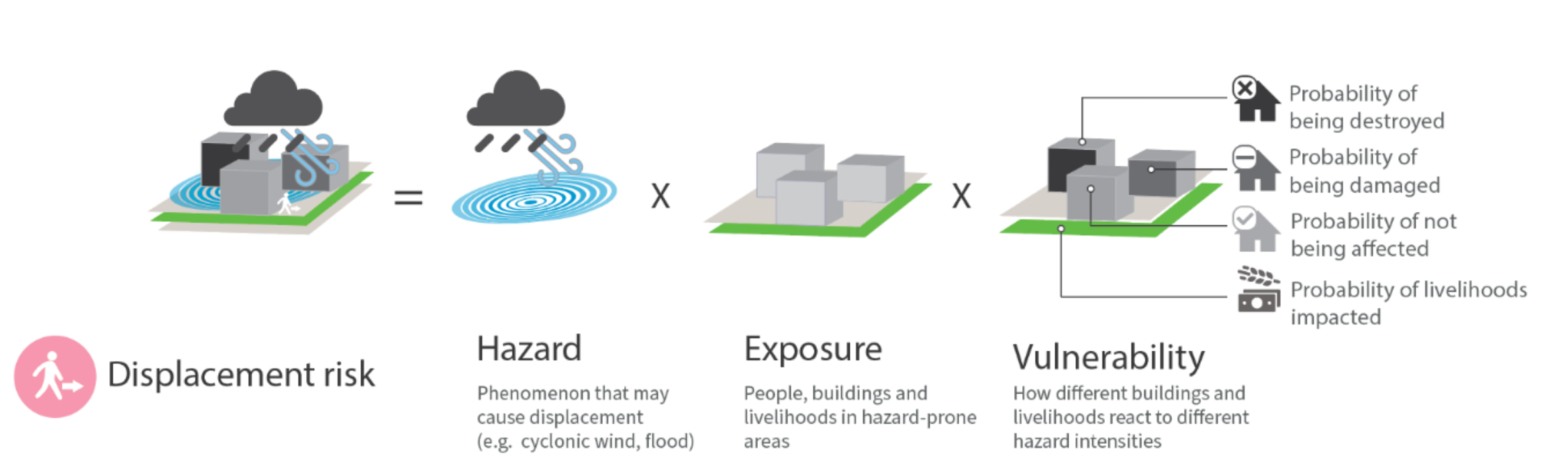 Estimating Displacement Risk Using Data Driven Approaches Flood And Drought Displacement Risk