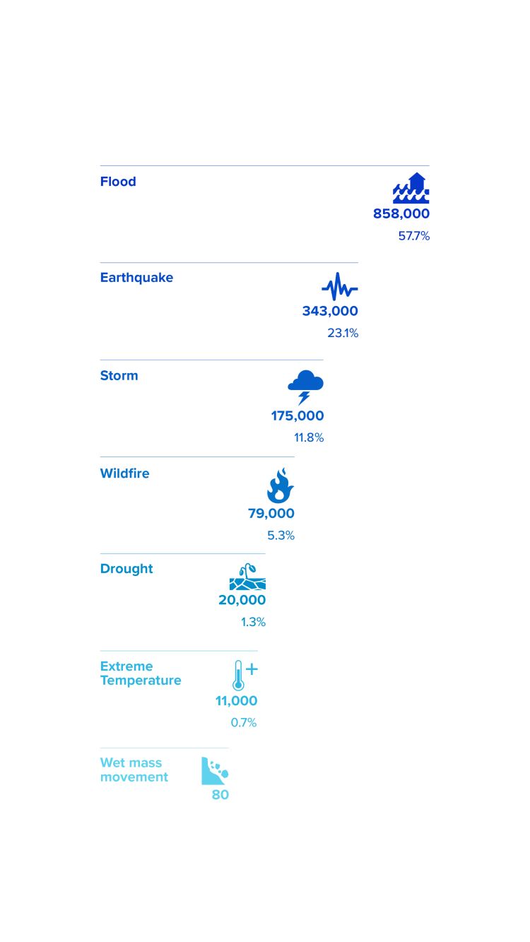 A decade of displacement in the Middle East and North Africa