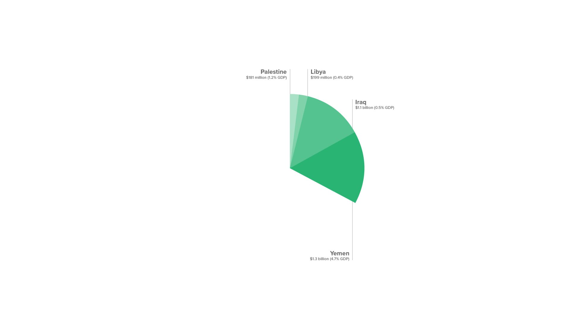 A decade of displacement in the Middle East and North Africa