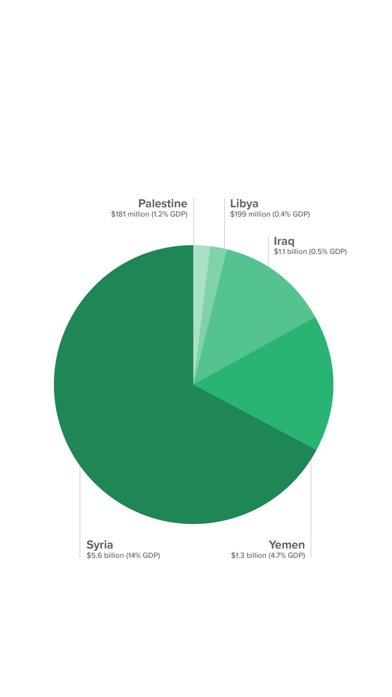 A decade of displacement in the Middle East and North Africa
